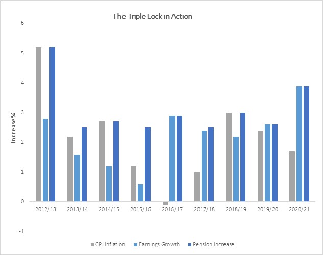 Triple Lock survives – for now - FAS