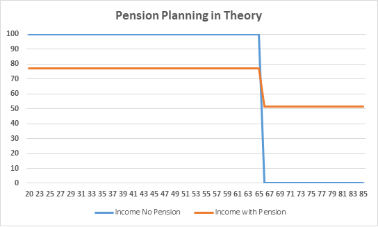 Timing retirement saving - FAS