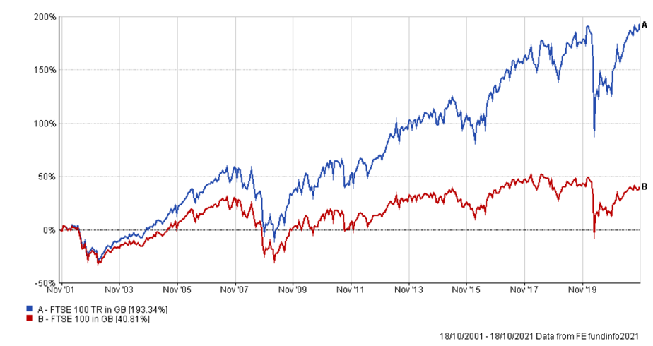 Reinvesting dividends: the power of compound interest - FAS