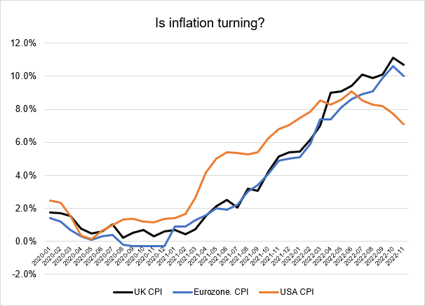 2023 inflation forecast: the only way is down? - FAS