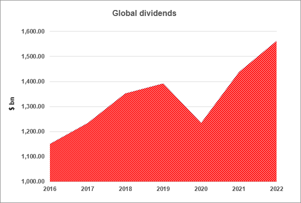 Global dividends back on trend - FAS