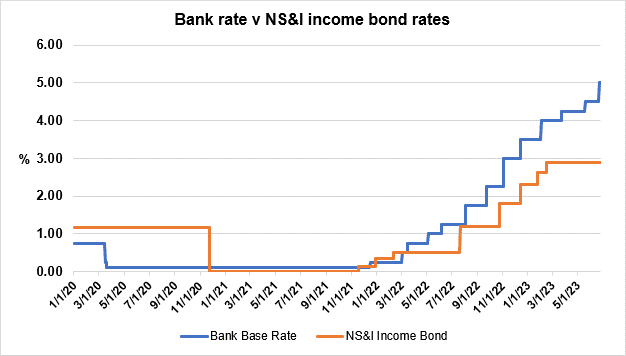 Not that interested: savers short-changed on rate hikes - FAS