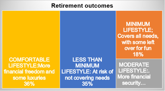 Retirement forecast - future hardship - FAS