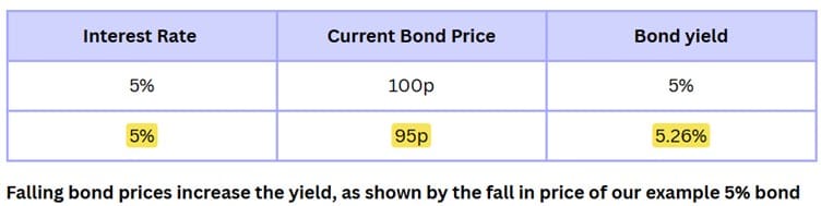 Why Bond Yields matter - FAS