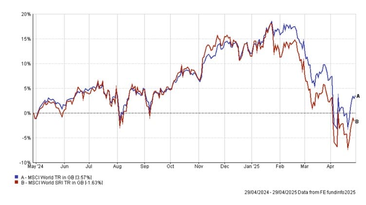 Testing times for ethical investment strategies - FAS