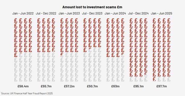 Don’t fall victim to an investment scam - FAS